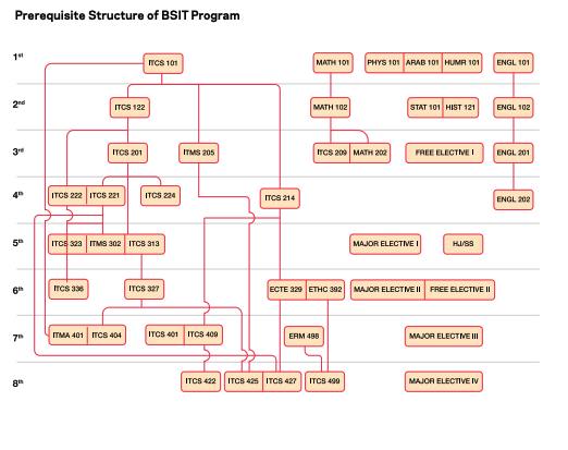PROGRAM FLOWCHART - Ahlia University