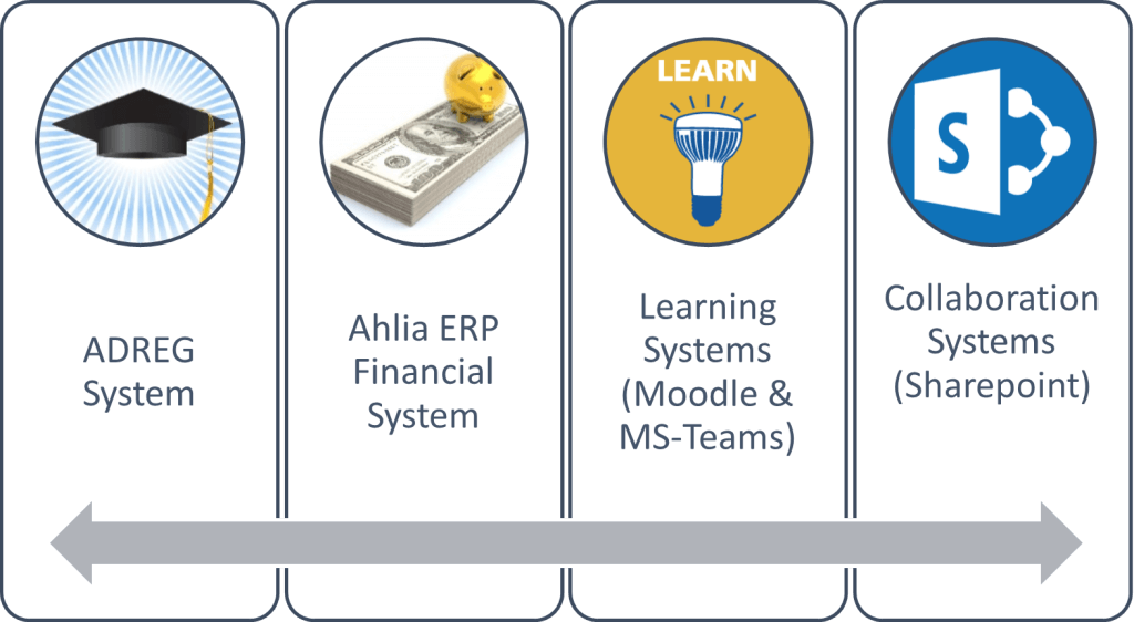 Centre of Information and Learning Systems - Ahlia University